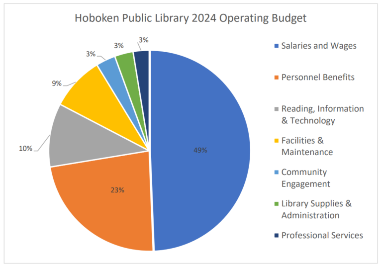 HPL 2024 Operating Budget Pie Chart - Hoboken Public Library